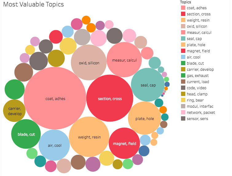 The Value Of Innovation Using Worldwide Patent Data To Compare Patents 